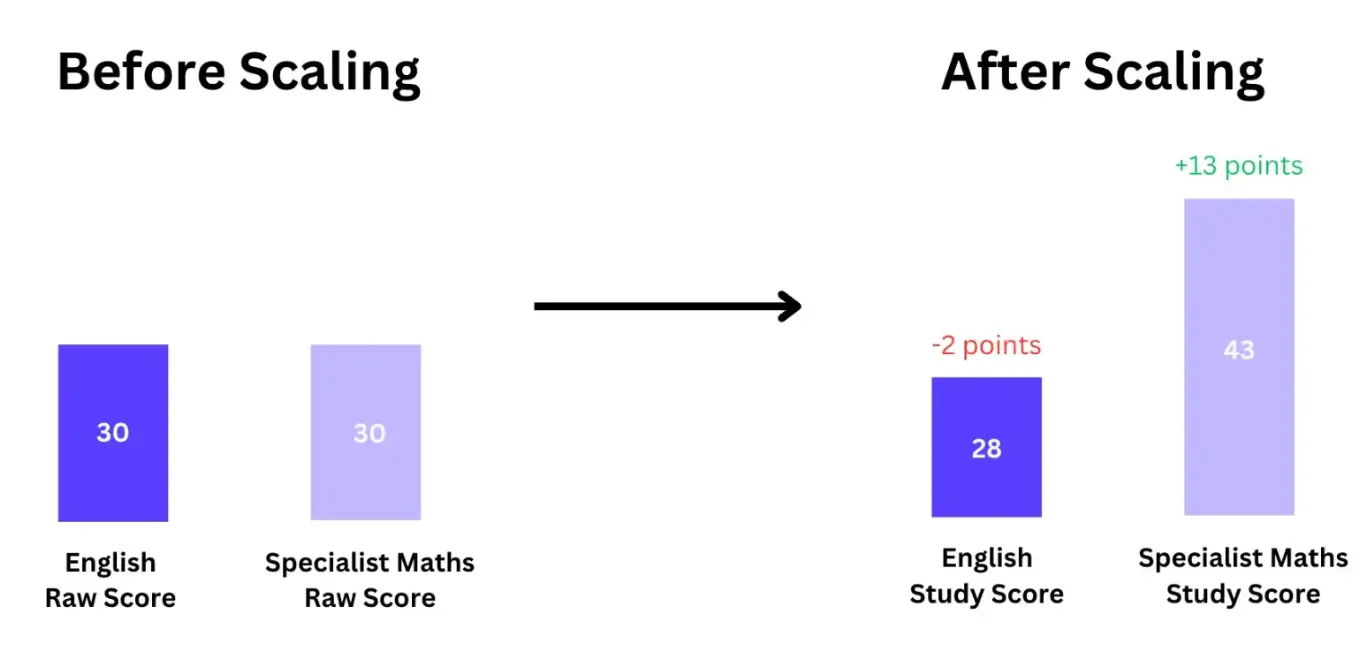 VCE Study Score Calculator 2025 | SAC Moderation Included